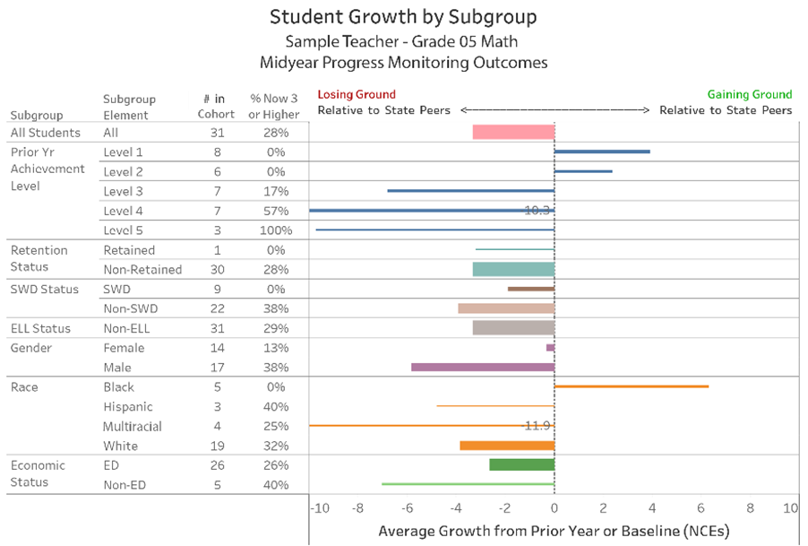 When Analyzing Student Outcomes, Don't Lose the Forest for the Trees ...